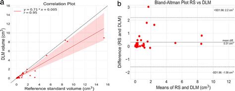 volumetric correlation between manual and automated segmentations of