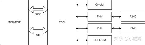 【ethercat】4实现一个成熟的从站 知乎