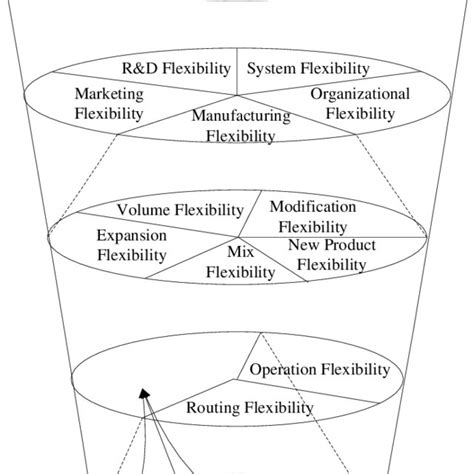 A Framework Of Analyzing Supply Chain Flexibility Download Scientific Diagram