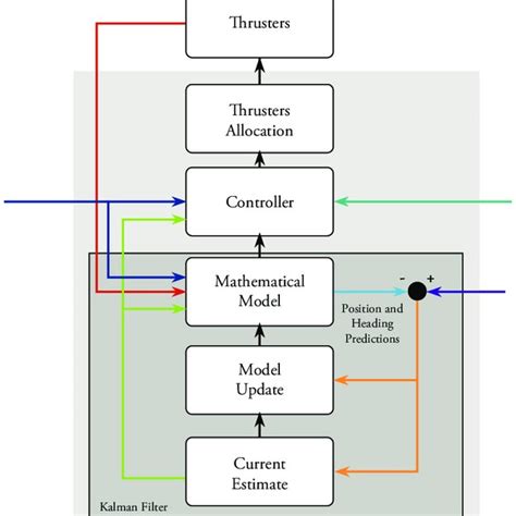 Control System Block Diagram Download Scientific Diagram