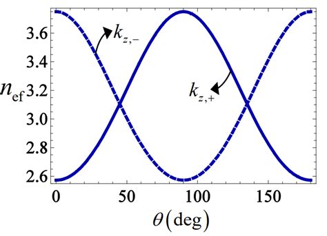 Refractive Index Ef N Seen By The Waves Propagating Along The