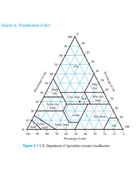 Tables Soil Classification Pdf