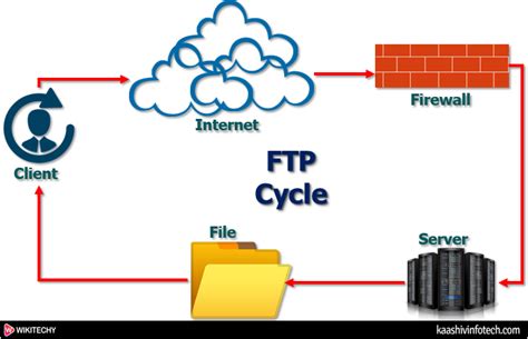 FTP Full Form What Is The Full Form Of FTP Wikitechy