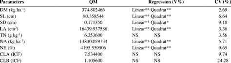 Effect Of Nitrogen Rates On Grain Sorghum Under Field Conditions In