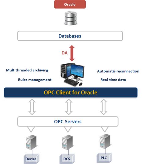 OPC Client For Oracle Move OPC DA Data To Your Oracle Database