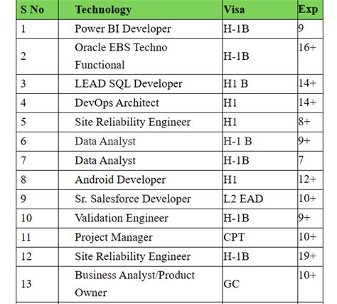 Power Bi Developer Oracle Ebs Techno Functional Lead Sql Developer Devops Architect Android