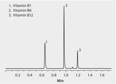 Hplc Analysis Of B Vitamins On Ascentis® Express Rp Amide Acetonitrile
