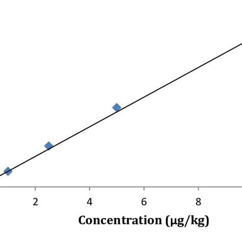 Standard Calibration Curve Of Mercury Download Scientific Diagram
