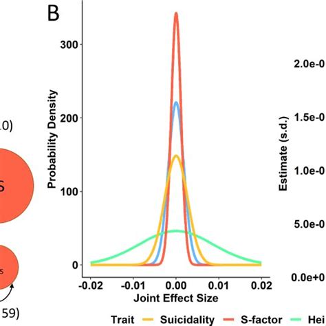Factor Structure And Genetic Architecture Of The S Factor A The Four Download Scientific