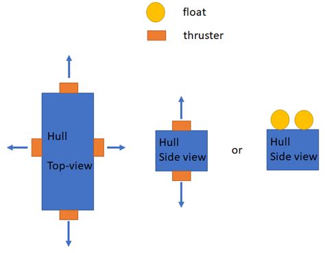 New To Rov Design Advice Rrov
