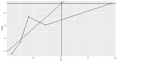 How To Do Broken Stick Linear Regression” In R Cross Validated