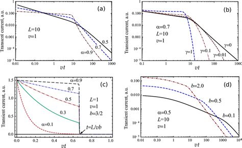 Transient Current For Dispersive Transport Described By Drift Diffusion Download Scientific