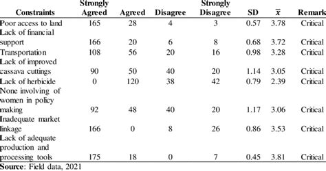 Mean Distribution Of Constraints Affecting The Participation Of Women Download Scientific
