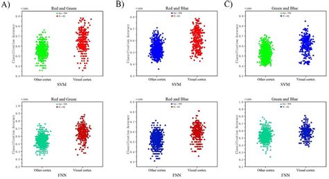 A B And C Shows The Classification Accuracy And Decoding Results