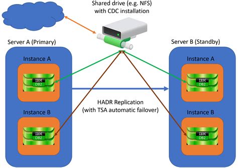 Db2 And Cdc In Hadr Governed By Tsa International Db2 Users Group