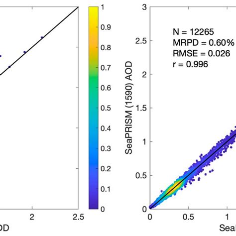 Density Scatter Plot Of Aerosol Optical Depth Aod Between A