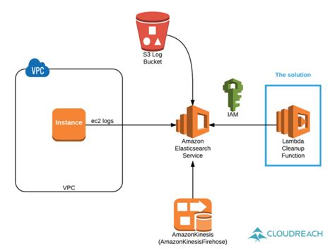 Github Giuliocalzolariterraform Aws Es Cleanup Aws Elasticsearch