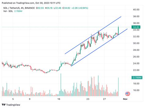 Bitcoin BTC Ethereum ETH And Solana SOL Ready To Explode Crypto Daily
