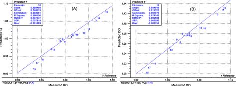Visnir Prediction Results From The Partial Least Square Regression Download Scientific Diagram
