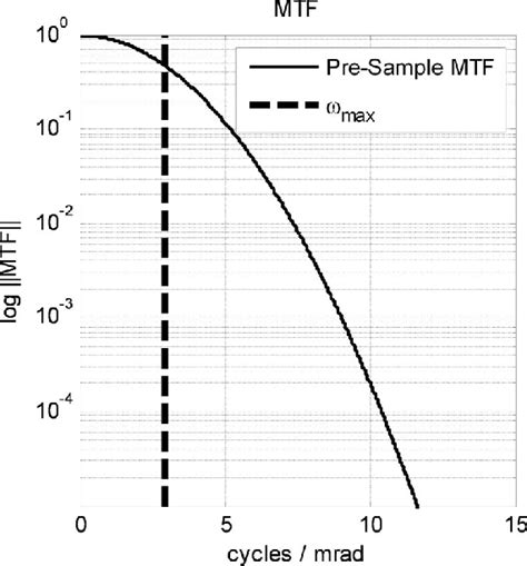 Theoretical Diffraction Limited Mtf Of The Tau 640 Gaussian Download Scientific Diagram