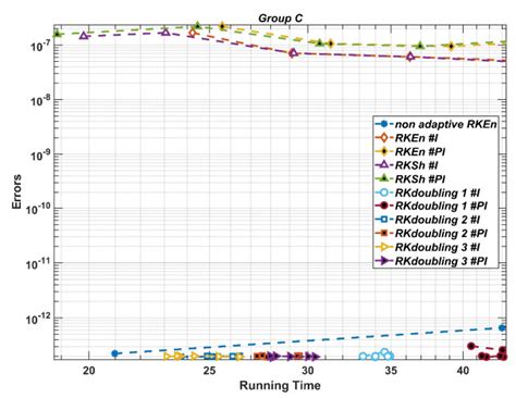 Adaptive Step Size Controllers Based On Runge Kutta And Linear Neighbor