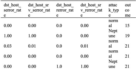 Table 4 From Intrusion Detection In Iot Systems Using Denoising