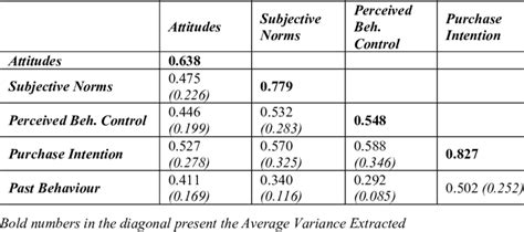 Correlations Squared Correlations Download Scientific Diagram