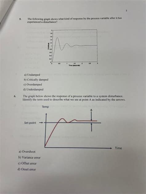 Solved The Following Graph Shows What Kind Of Response By Chegg Com