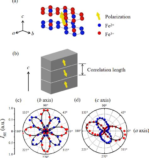Figure 1 From Ultrafast Anisotropic Polarization Dynamics Of Electronic Ferroelectrics Lufe2o4