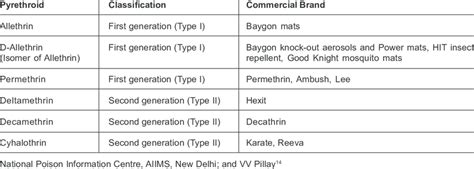 Pyrethroid Insecticides And Some Commercial Brands Download Table
