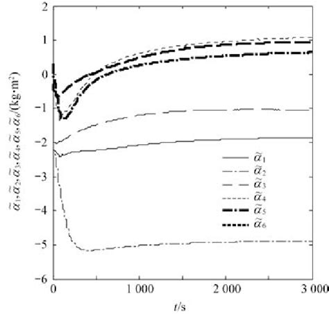 Estimate Errors Of Inertial Parameters With Controller In Ref [21] Download Scientific Diagram