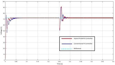 Output Voltage Of Conventional Pi And Hybrid Pianfis Controller Download Scientific Diagram