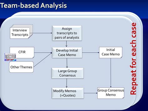 Ppt Use Of The Cfir In Va Implementation Research Powerpoint Presentation Id 2679521