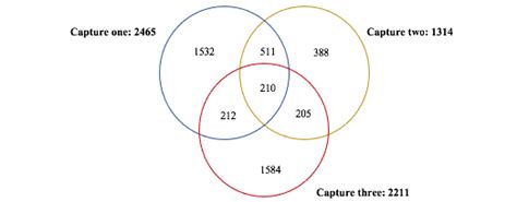 Venn Diagram Representing Individual Capture Results And Overlaps
