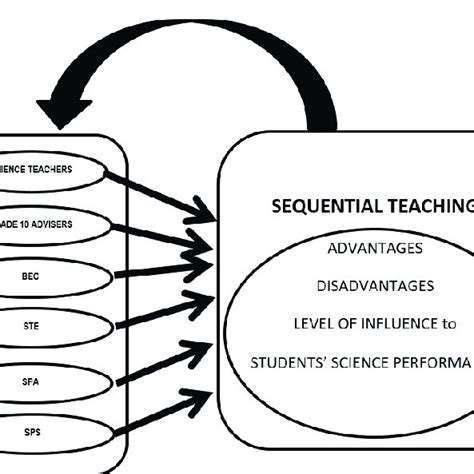 The Conceptual Framework Showing The Relationship Between Variables And Download Scientific