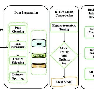 The Framework Of RTIDS RTIDS Consists Of Three Modules The Data