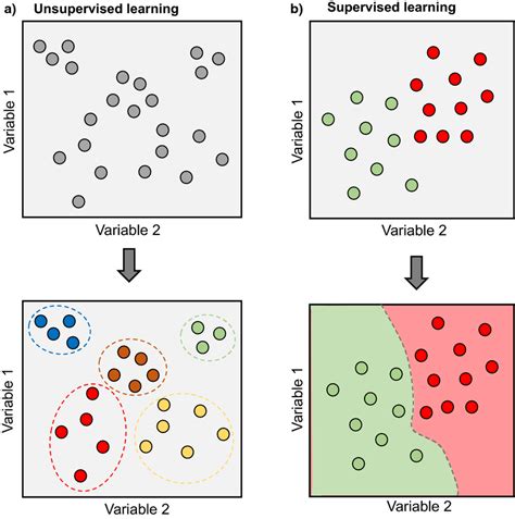 Supervised And Unsupervised Machine Learning A Schematic Download Scientific Diagram