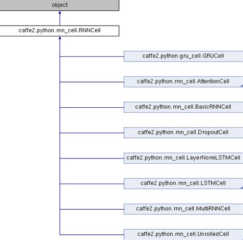 Caffe Python API Caffe Python Rnn Cell RNNCell Class Reference