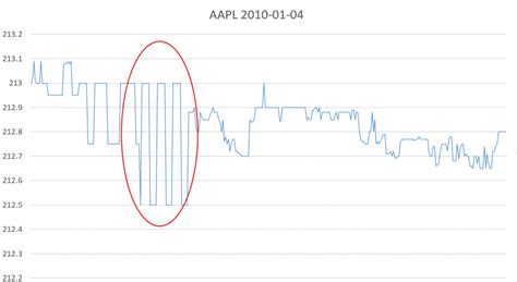 Working With High Frequency Tick Data Cleaning The Data Quantpedia