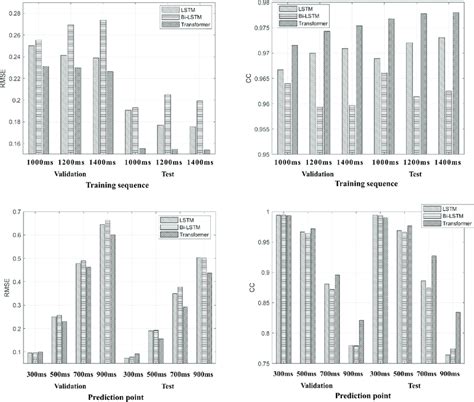 comparison of the prediction accuracies of lstm bi lstm and the