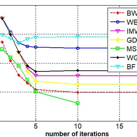 Performance Of Different Algorithms With 20 Iterations And2 Bit Adc