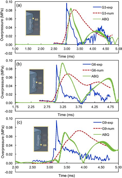 Overpressure Time Diagrams Of The Verification Model For The Locations Download Scientific