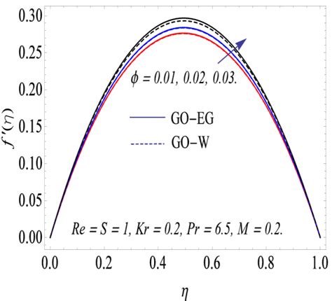 Nano Particle Volume Fraction Versus F Download Scientific Diagram
