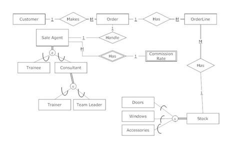My Way Enhanced Entity Relationship Modelling