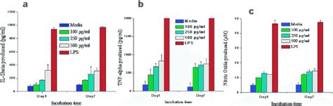 A Tnf A Production By Raw 2647 Murine Macrophages B Il 1b Download Scientific Diagram