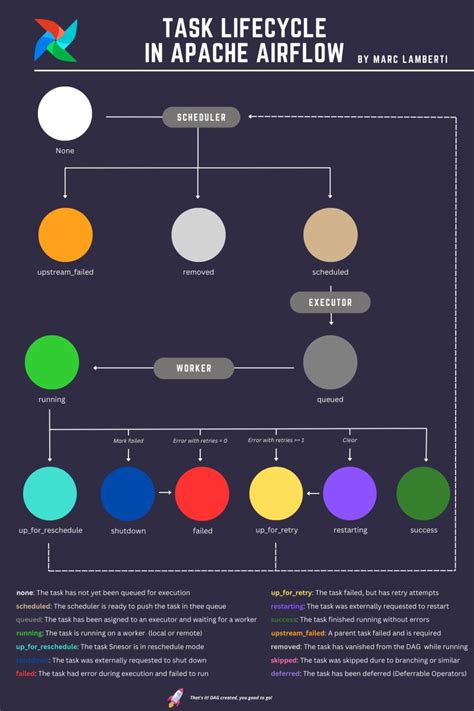 Dataengineering Dataengineer Airflow Marc Lamberti 20 Comments