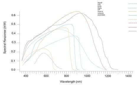 Spectral Response Measurement Apparatus