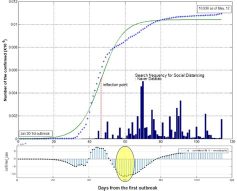 Logistic Estimation And Effects Of Social Distancing Download