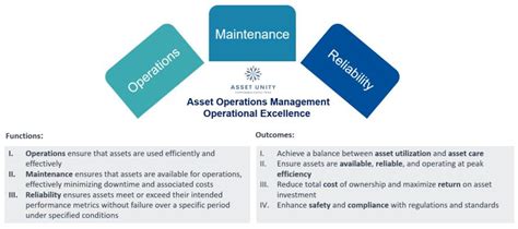 How Aom Improves Asset Intensive Industries William Yang Posted On The Topic Linkedin