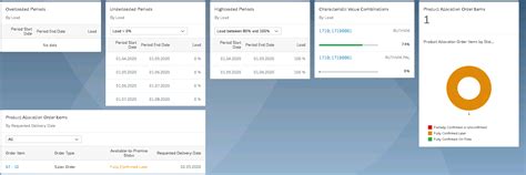 Sap S 4hana Product Allocation Process Sap Community